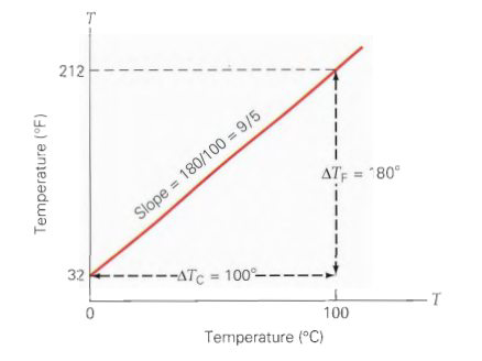 Fig. 10.5 is a plot of Fahrenheit temperature versus Celsius | Quizlet