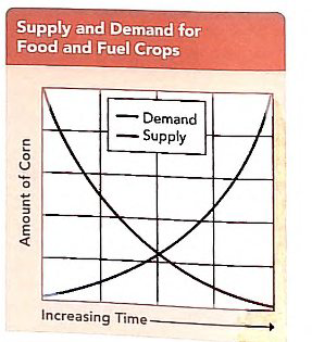 According to the graph, as demand for corn increases, what h | Quizlet