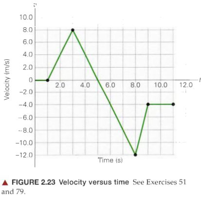 Could simple harmonic motion be described by a tangent funct | Quizlet