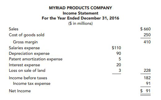 Portions of the financial statements for Myriad Products are | Quizlet