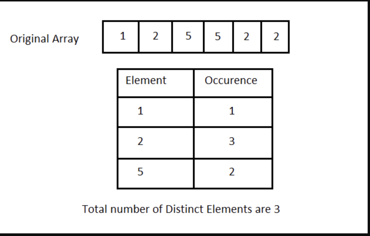 Spectra Estimating The Number Of Distinct Elements In A Stream