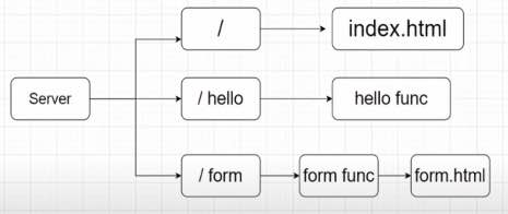 GitHub - RumiAllbert/go-server