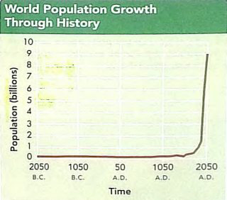 What is the predicted world population for the year 2050 ? | Quizlet