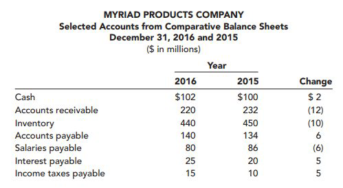 Portions of the financial statements for Myriad Products are | Quizlet