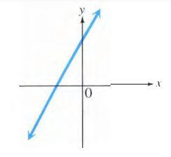 The figure at the right shows a line that has a positive slo | Quizlet