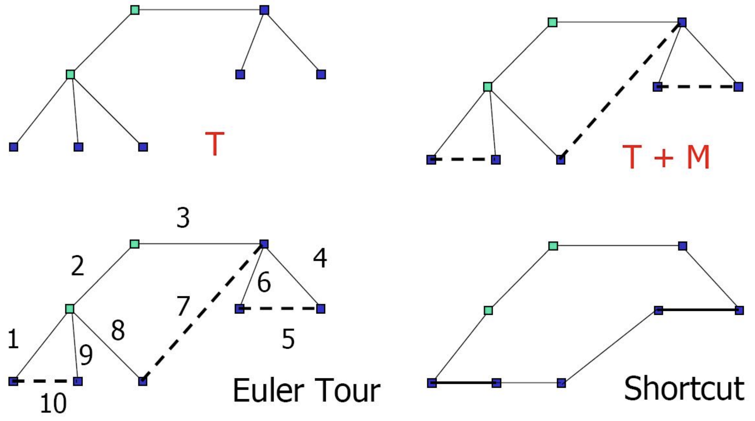 Spectra - Approximation Algorithms: Introduction to Network Design