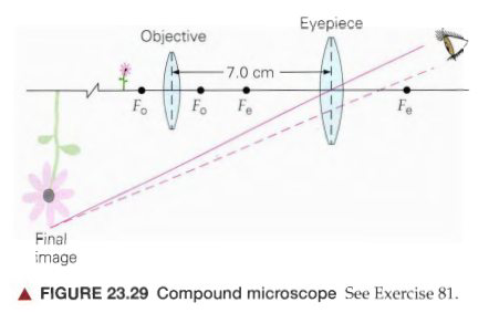 The geometry of a compound microscope, which consists of two | Quizlet