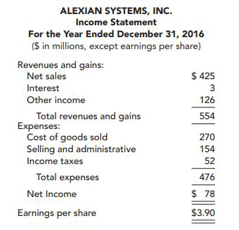 The preliminary 2016 income statement of Alexian Systems, In | Quizlet