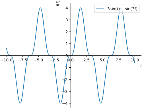 Sketch the graph of $y(t)=3 \sin t-\sin 3 t$ - MathsGee Knowledge Community